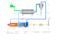 ecoDry Drum Dryer | Swiss Combi